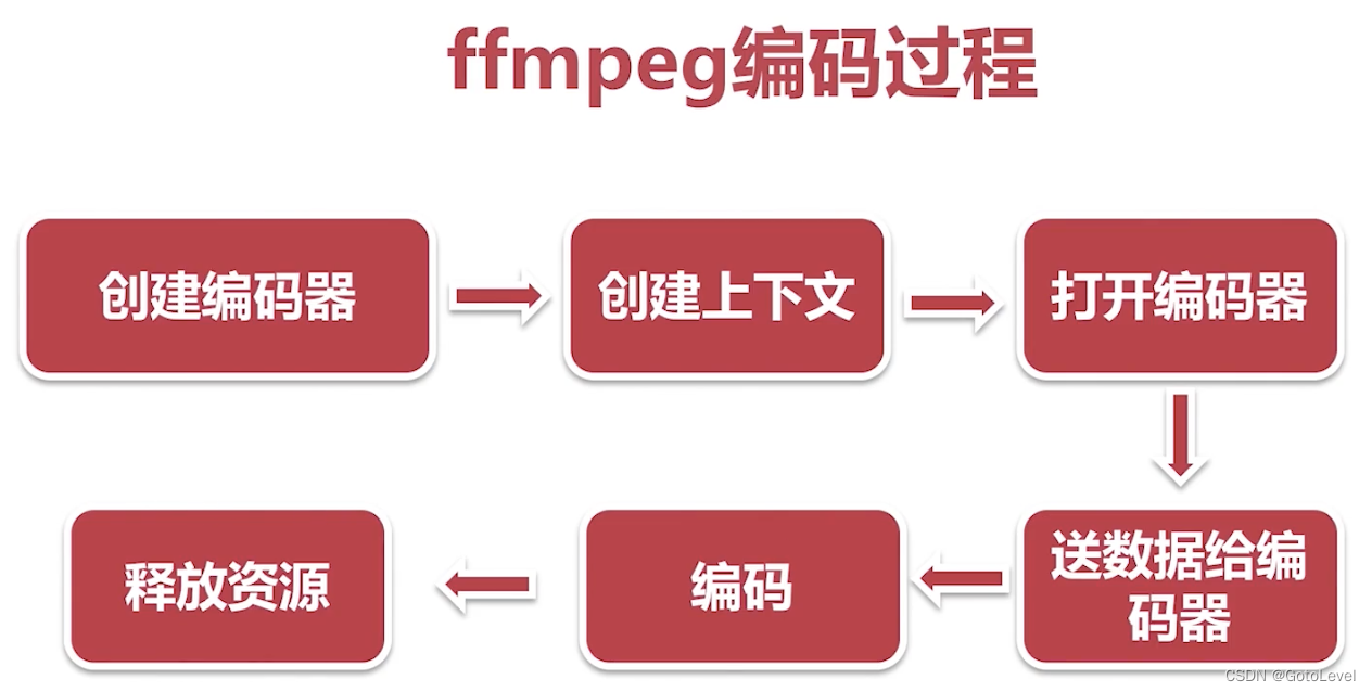 1_3 FFmpeg 编码_avcodeccontext采样率设置-CSDN博客