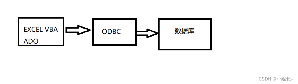 Excel Vba 连接sap Hana库 Excel连接sap Csdn博客