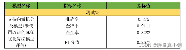 Python实现issa融合反向学习与levy飞行策略的改进麻雀优化算法优化支持向量机分类模型svc算法项目实战levy飞行策略改进的麻雀搜索算法优化svm分类 Csdn博客