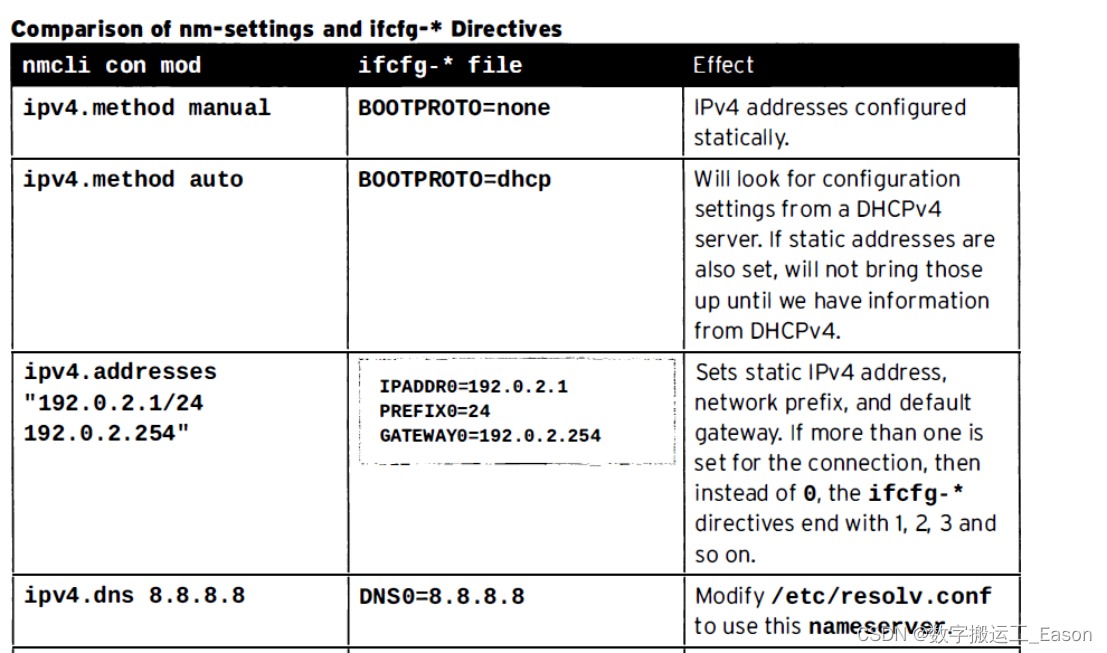 网络配置Nmcli及IPV6_nmcli配置ipv6-CSDN博客