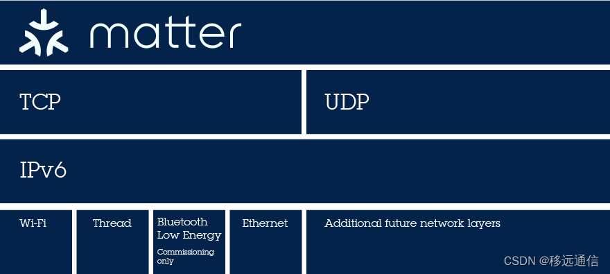 Matter协议高速崛起，你真的了解它吗？_openwrt 支持matter协议吗-CSDN博客