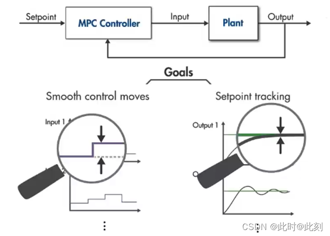 了解模型预测控制3--MPC设计参数_mpc权重如何选择-CSDN博客