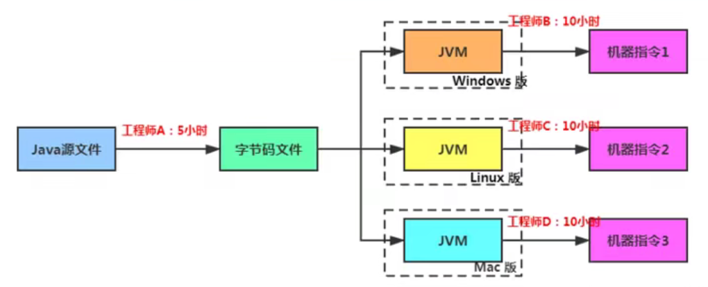Jvm（21）：执行引擎概述、java代码编译和执行的过程、（机器码、指令、汇编语言）、解释器jdk21 把java编译器合在一起了嘛 Csdn博客