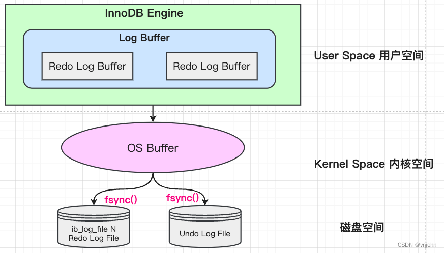 Mysql 日志体系解析：保障数据一致性与恢复的三位英雄：redo Log、undo Log、bin Logredolog 保证了 Csdn博客 
