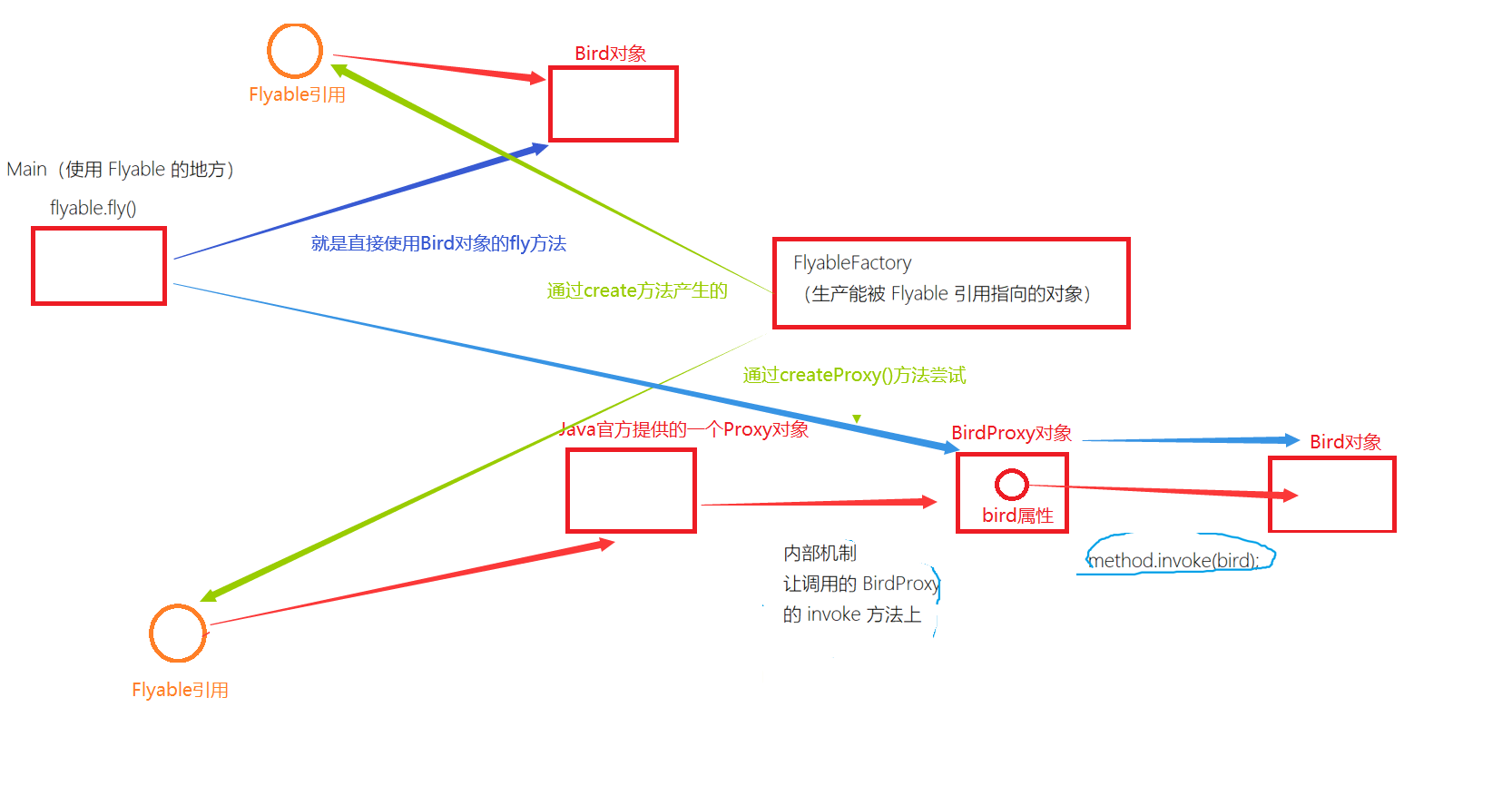 Java代理模式 Csdn博客
