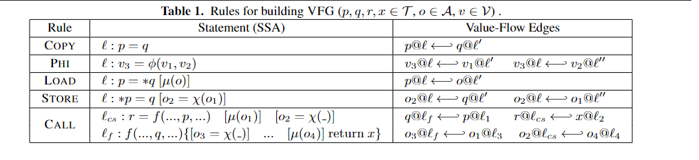 《SVF Interprocedural Static Value-Flow Analysis in LLVM》阅读笔记_程序分析value-flow-CSDN博客
