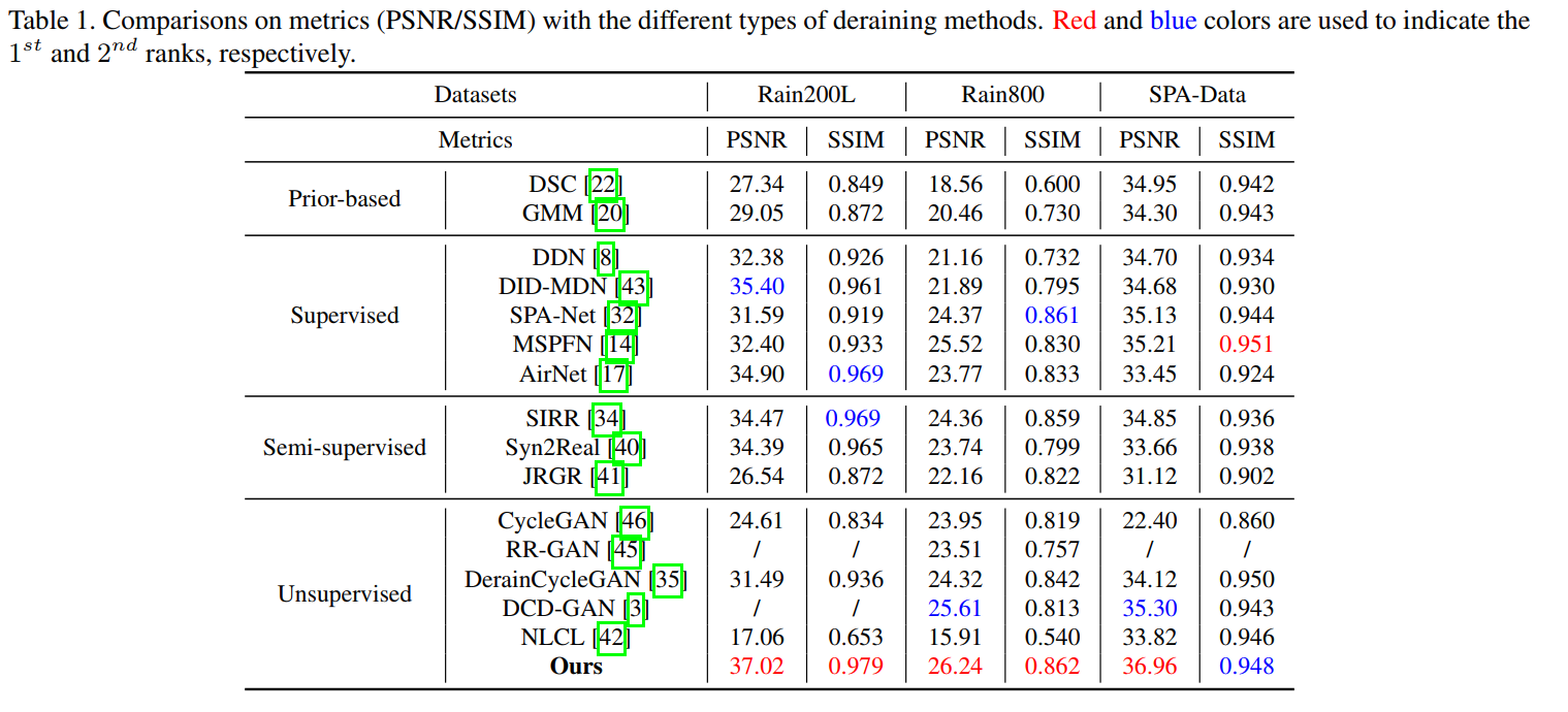 RainDiffusion:When Unsupervised Learning Meets Diffusion Models for Real-world Image Deraining ...