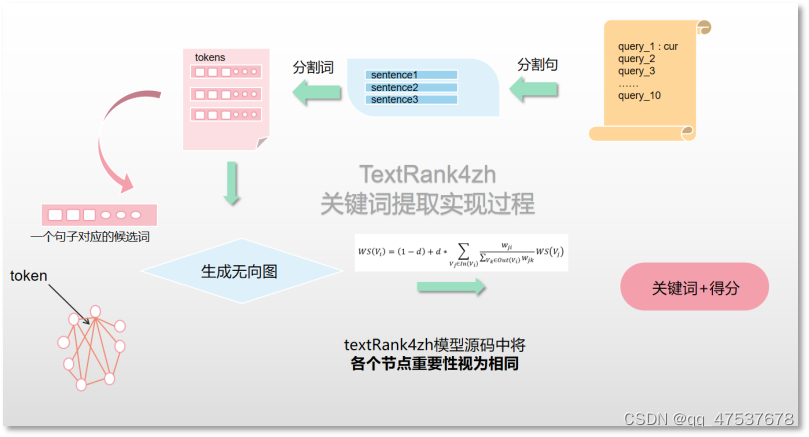 TextRank模型改进_textrank改进-CSDN博客