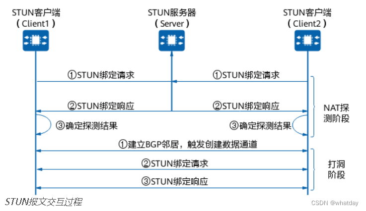 stun p2p穿越nat技术 简介-CSDN博客