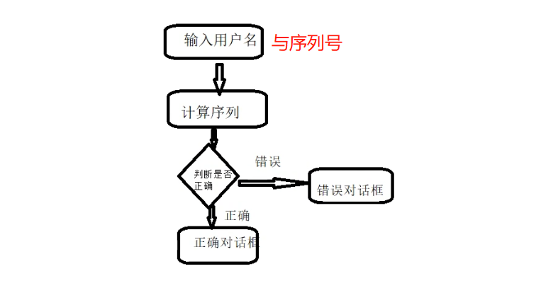OllyDbg动态调试与逆向破解TraceMe.exe_动态调试traceme.exe-CSDN博客