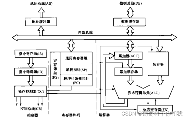 微处理器系统结构·第二章·结构组成与工作原理核心处理单元到分系统 Csdn博客