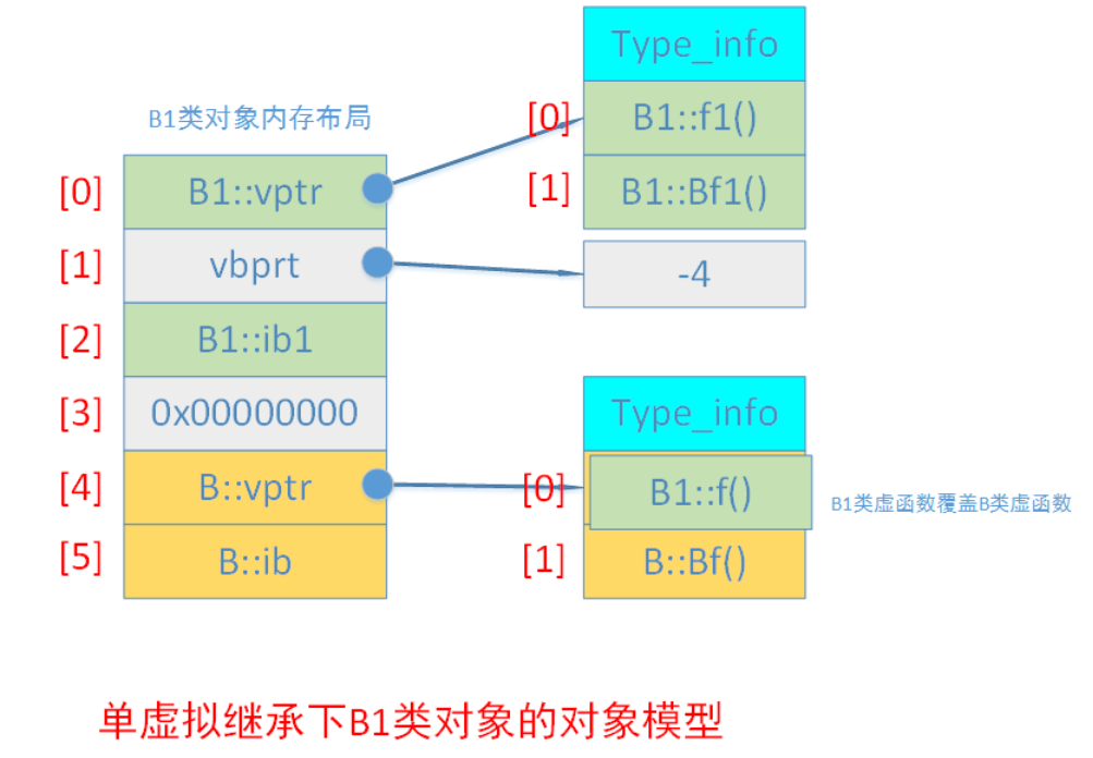 c++对象模型05：虚继承内存布局_c++虚继承内存结构-CSDN博客