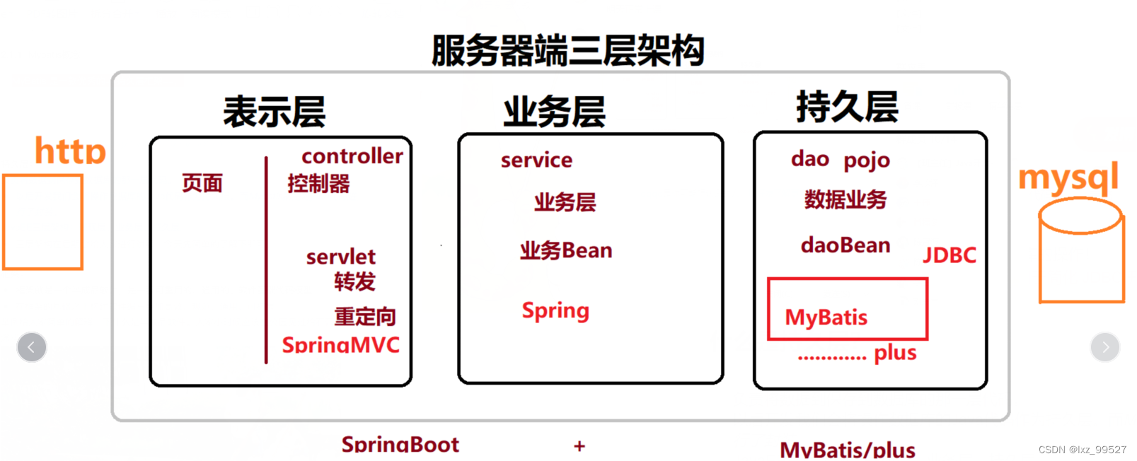 Mybatis 框架开发流程如何在pojo下创建一个新包 Csdn博客