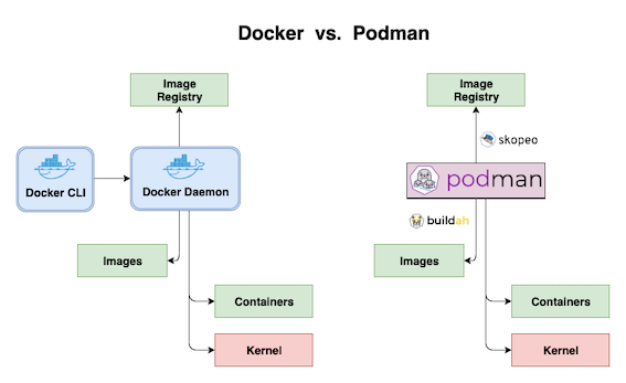 podman安装以及基本配置_wsl version should be >= 1.2.5-CSDN博客