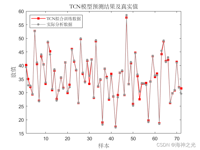【tcn回归预测】基于matlab Tcn时间卷积神经网络数据回归预测（多输入单输出）【含matlab源码 2317期】mtalb Tcn 