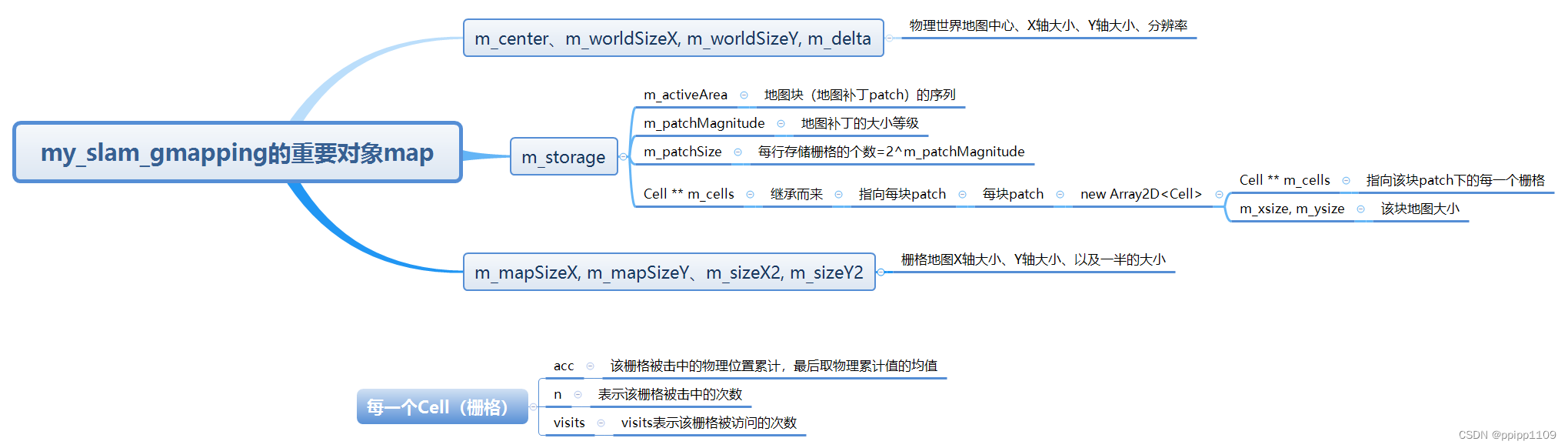 gmapping 算法流程整理_gmapping算法流程图-CSDN博客