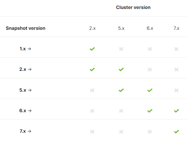 【Elasticsearch】快照snapshot入门教程_elasticsearch snapshot-CSDN博客