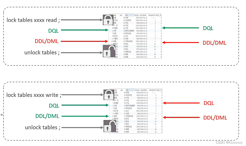 学习笔记 Mysql锁 Csdn博客 