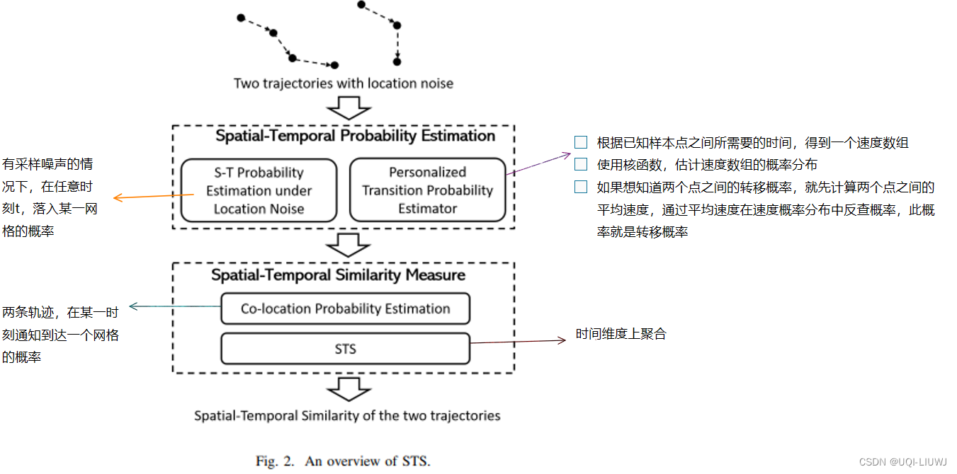论文笔记:spatial Temporal Similarity For Trajectories With Location Noise And Sporadic Sampling Csdn博客
