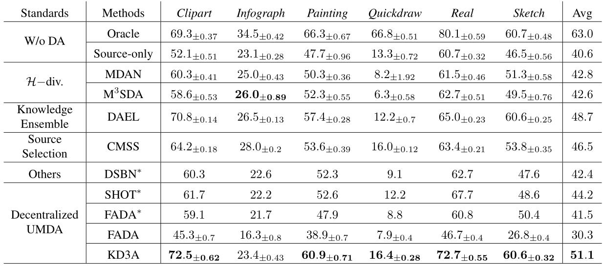 联邦学习——基于知识蒸馏的多源域适应_unsupervised multi-source decentralized domain ada-CSDN博客