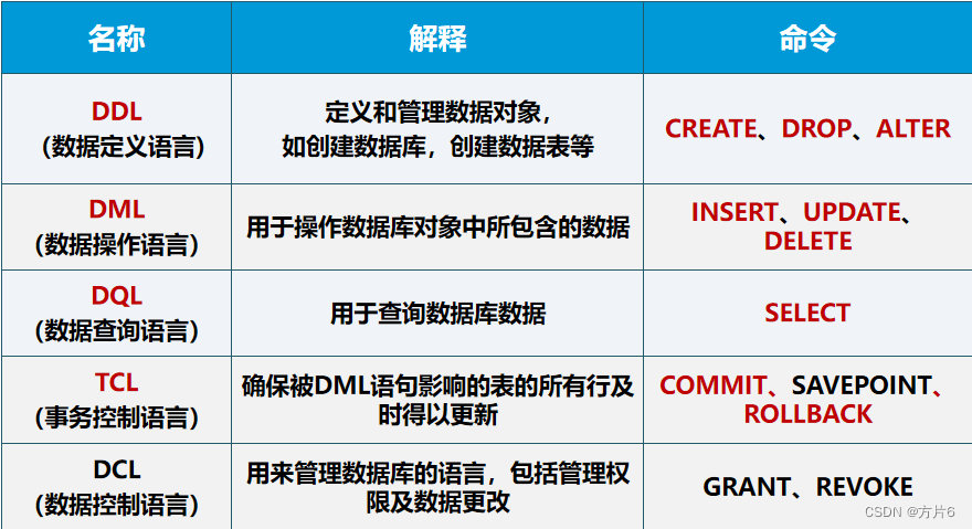 Mysql基本语句 Csdn博客 