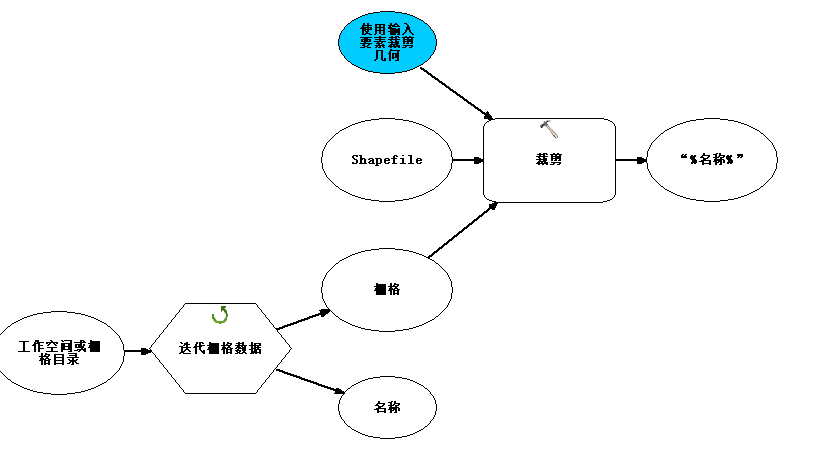 Arcgis模型构建器中迭代器的使用——用一个矢量裁剪多个栅格gis迭代器 Csdn博客
