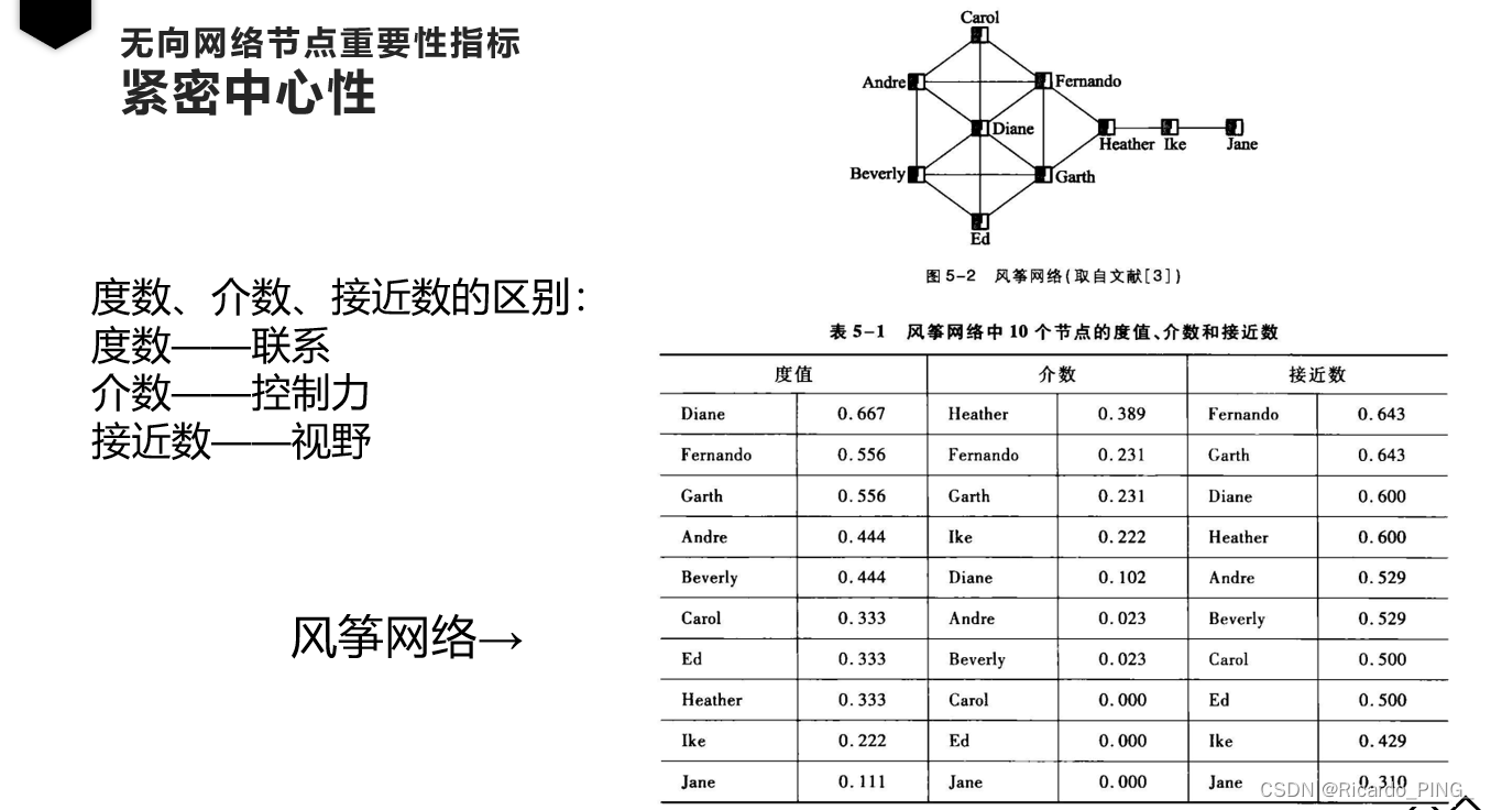 【复杂网络】网络科学导论学习笔记-第五章节点重要性与相似性_节点越大 频度越高复杂网络-CSDN博客