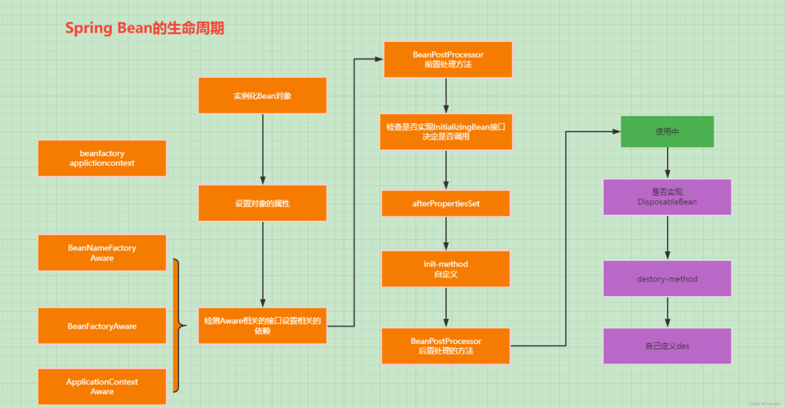 Bean的生命周期 如果 Bean 实现了 Beanfactoryaware 接口 Csdn博客