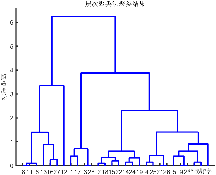 数学建模3：2012A_样品编码排序-CSDN博客