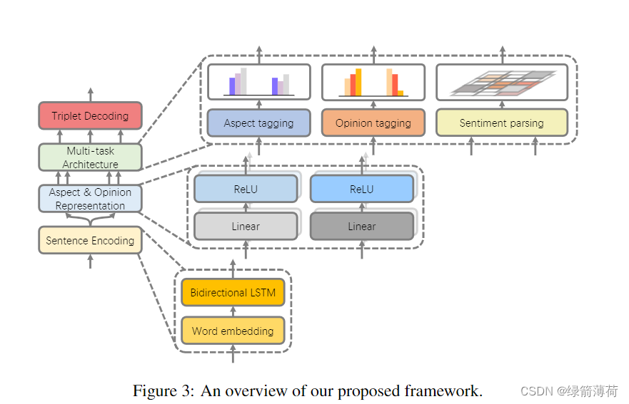 A Multi Task Learning Framework For Opinion Triplet Extraction (emnlp 2020)阅读记录 Csdn博客