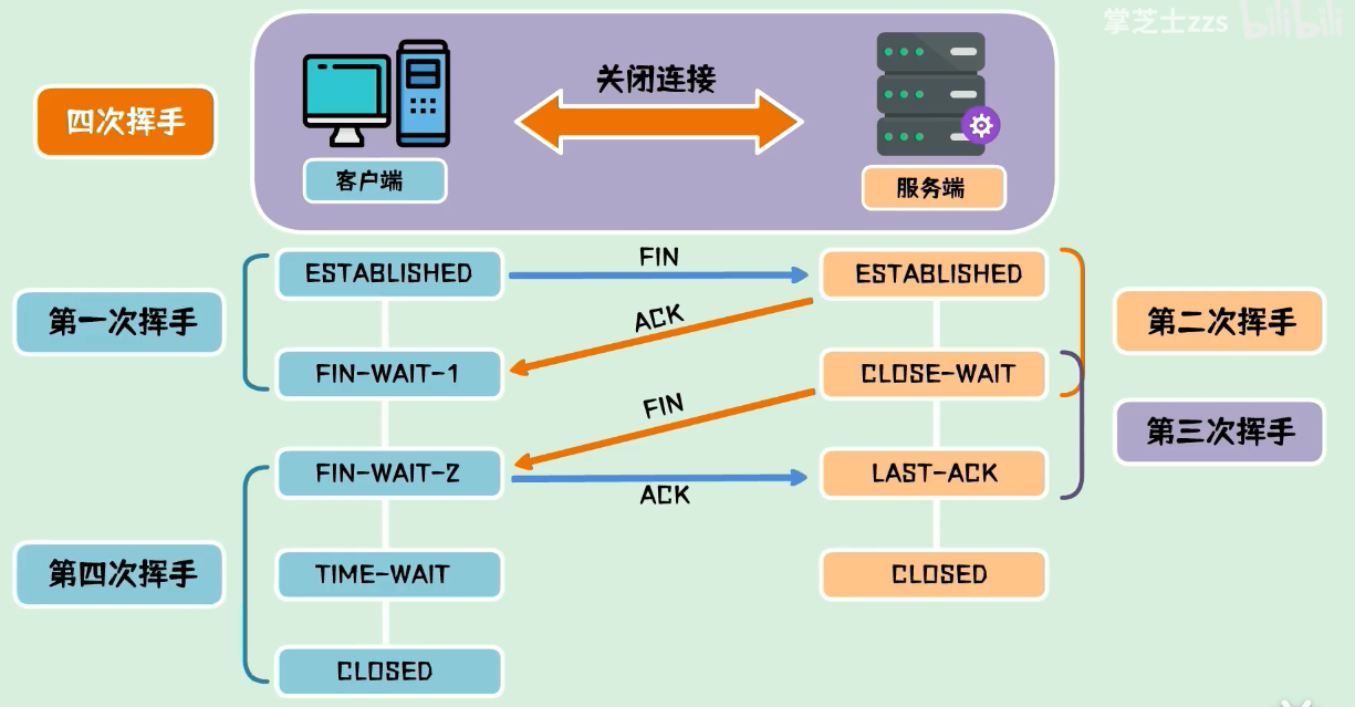 【学习笔记】TCP 和 UDP 协议_tcp 发送 syn 应答没有syn ack-CSDN博客