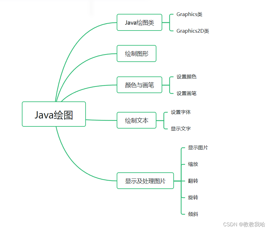 第十九章 Java绘图 Csdn博客