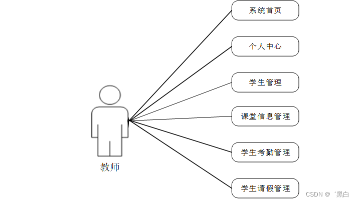 计算机毕业设计springboot基于人脸识别的考勤系统3w3599【附源码】基于springboot框架的人脸识别企业考勤管理系统的设计与实现英文怎么写 Csdn博客