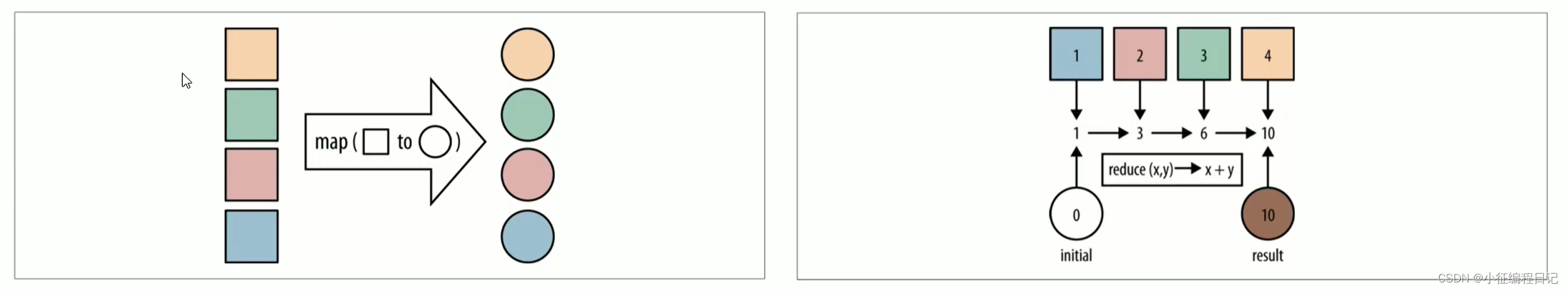 MapReduce&YARN_mapreduce+yarn初体验圆周率-CSDN博客