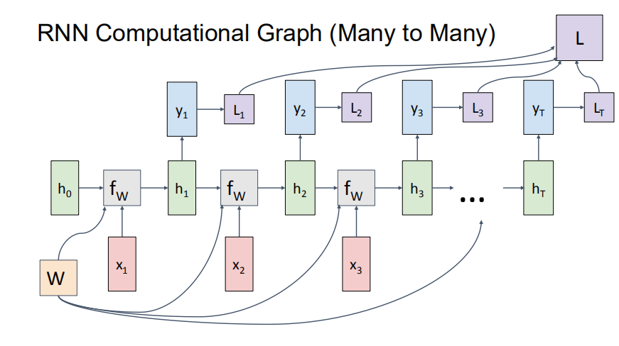机器学习笔记 RNN初探 & LSTM_rnn 计算loss-CSDN博客