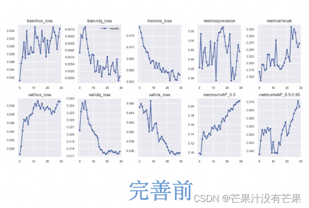 芒果yolov5改进37:写作篇之将多种算法的loss精度曲线图绘制到一张图上,便于yolov5系列模型对比实验获取更多精度数据,丰富实验数据
