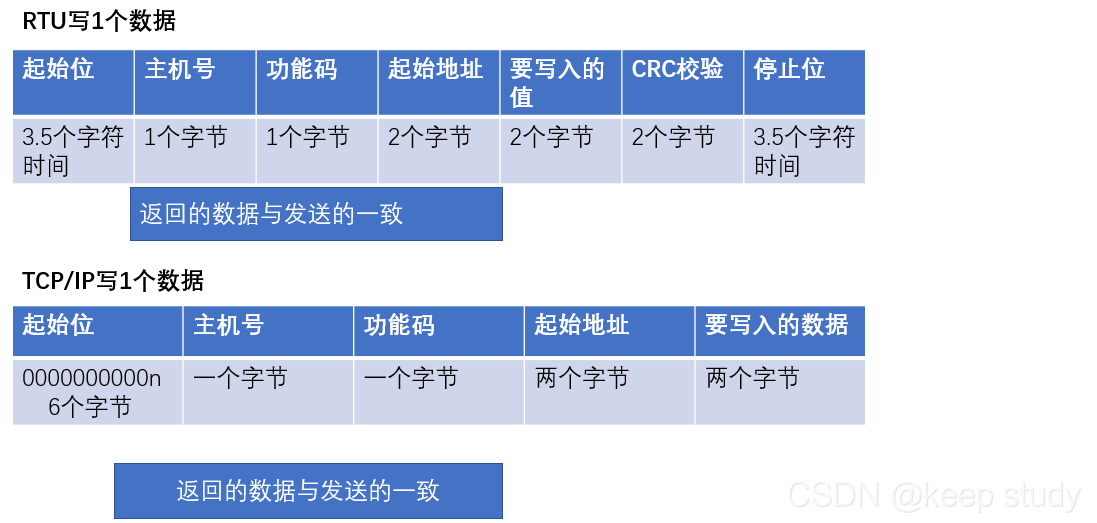 Modbusrtu通讯(一):数据帧格式解读modbus数据帧 Csdn博客