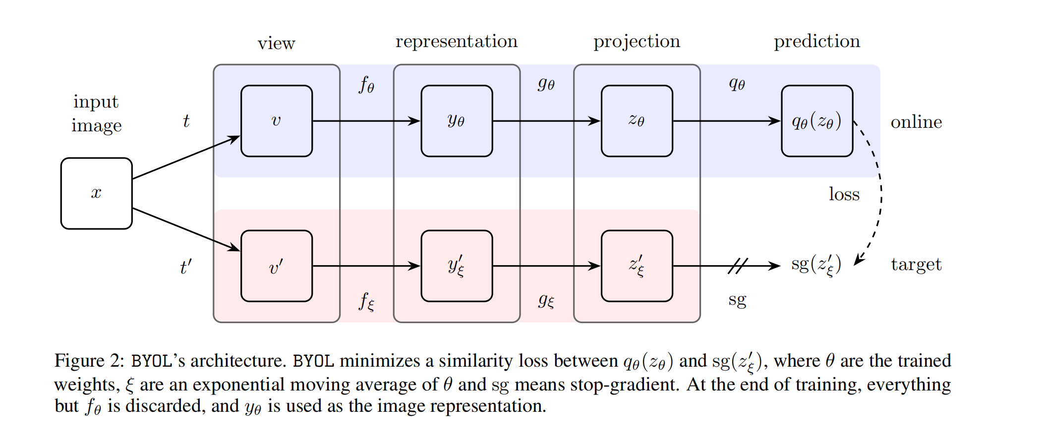 【无监督】4、BYOL | 首个不使用负样本的对比学习框架-CSDN博客