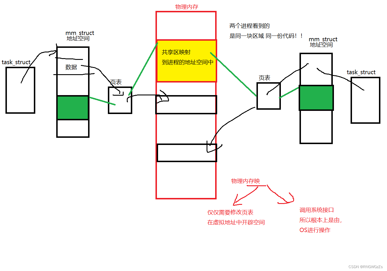 进程间通信 Ipc 进程间数据拷贝 Csdn博客