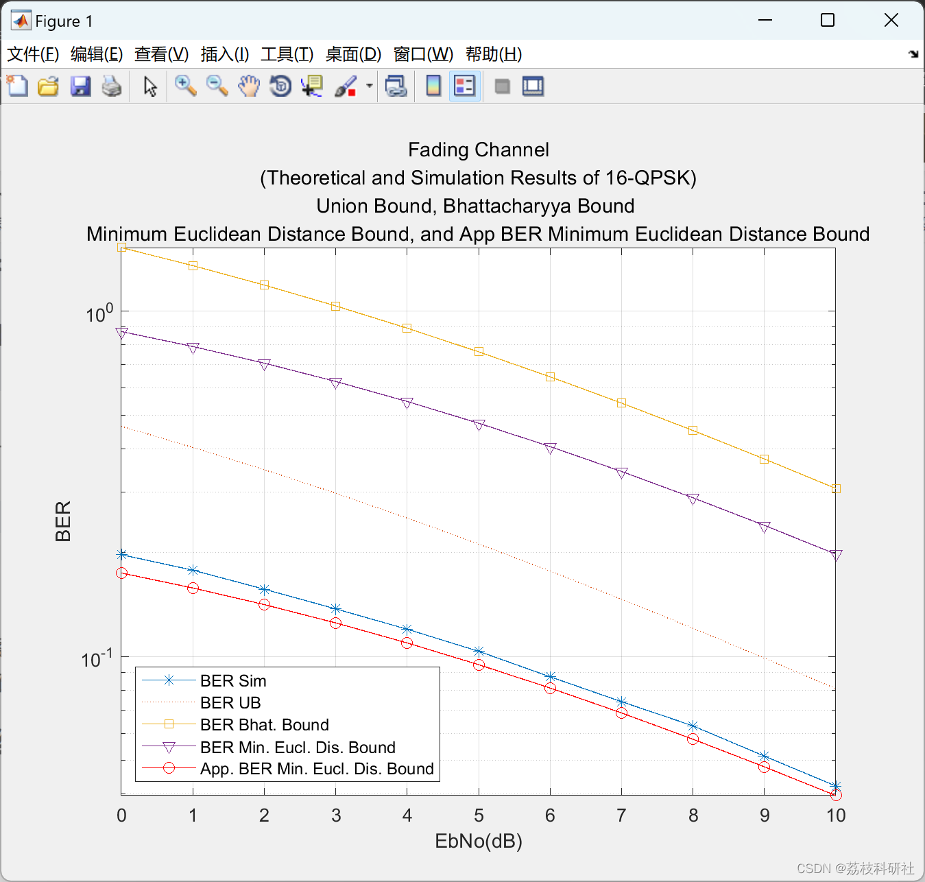 AWGN 和衰落通道上 16-QAM 的“联合绑定”、“联合-巴塔查里亚绑定”和“最小欧几里得距离绑定”研究（Matlab代码实现）_16 ...