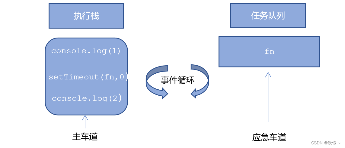 ES6模块化与异步编程（Promise，async、await，EventLoop，宏任务和微任务）_npm -i then-fs unknown command: "then-fs-CSDN博客