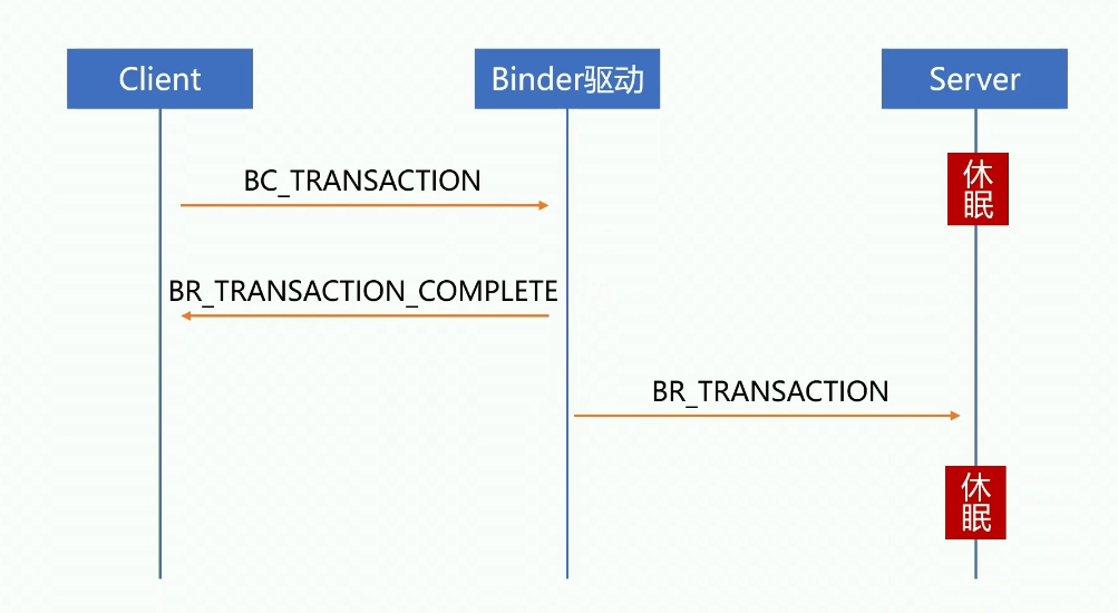 【安卓BInder底层2】对Binder的理解_binder handle-CSDN博客