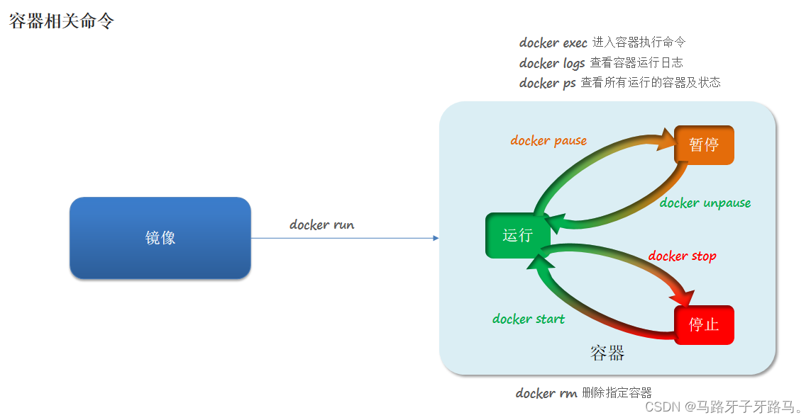 Docker Csdn博客 