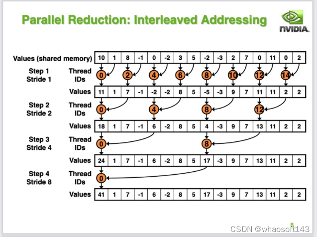 NIVDIA~reduce_warp divergent-CSDN博客