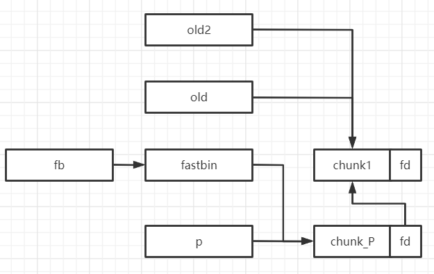 glibc下malloc与free的实现原理（三）：free函数的实现-CSDN博客