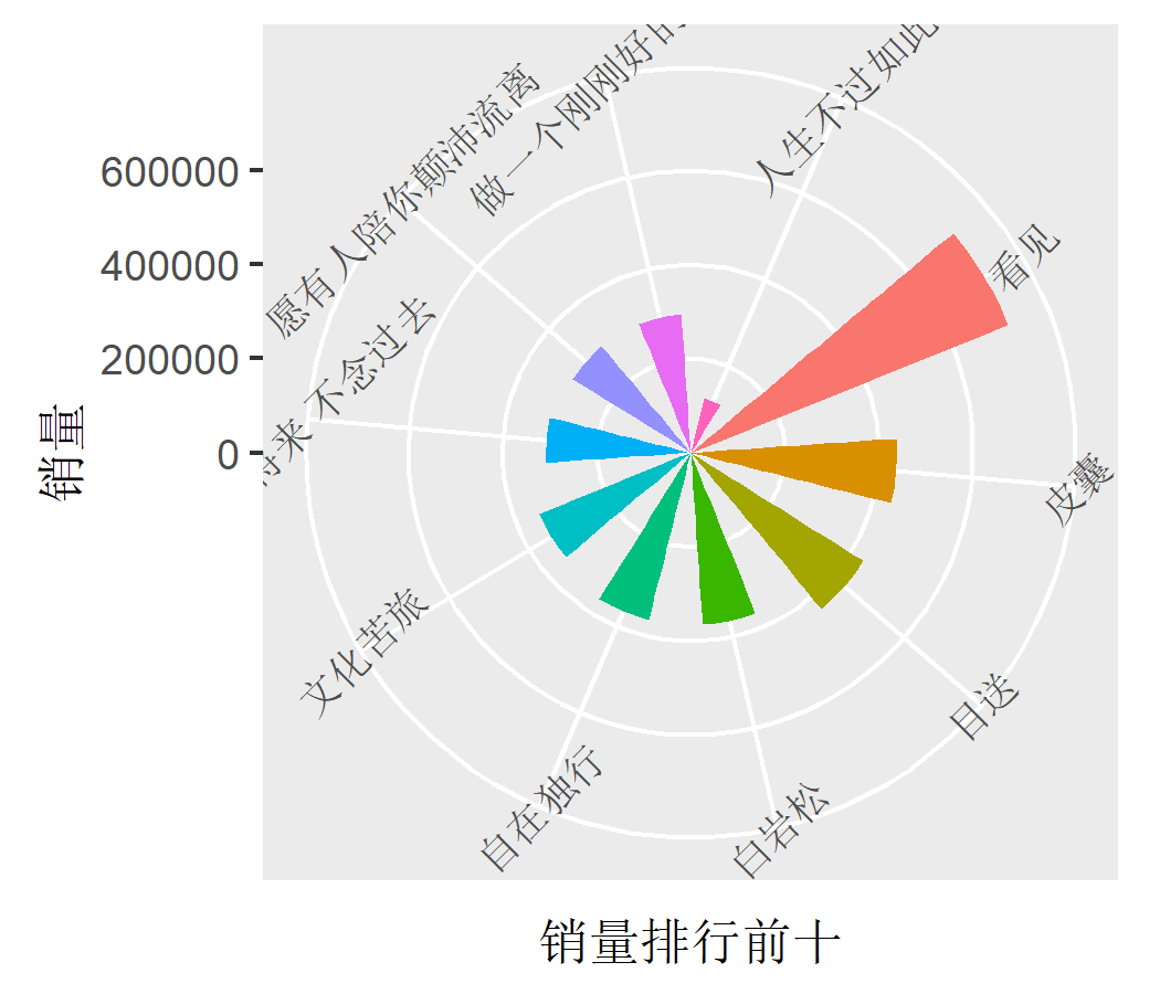 R语言作图——Circular bar plot(环形柱状图)_r语言 环形柱状图-CSDN博客