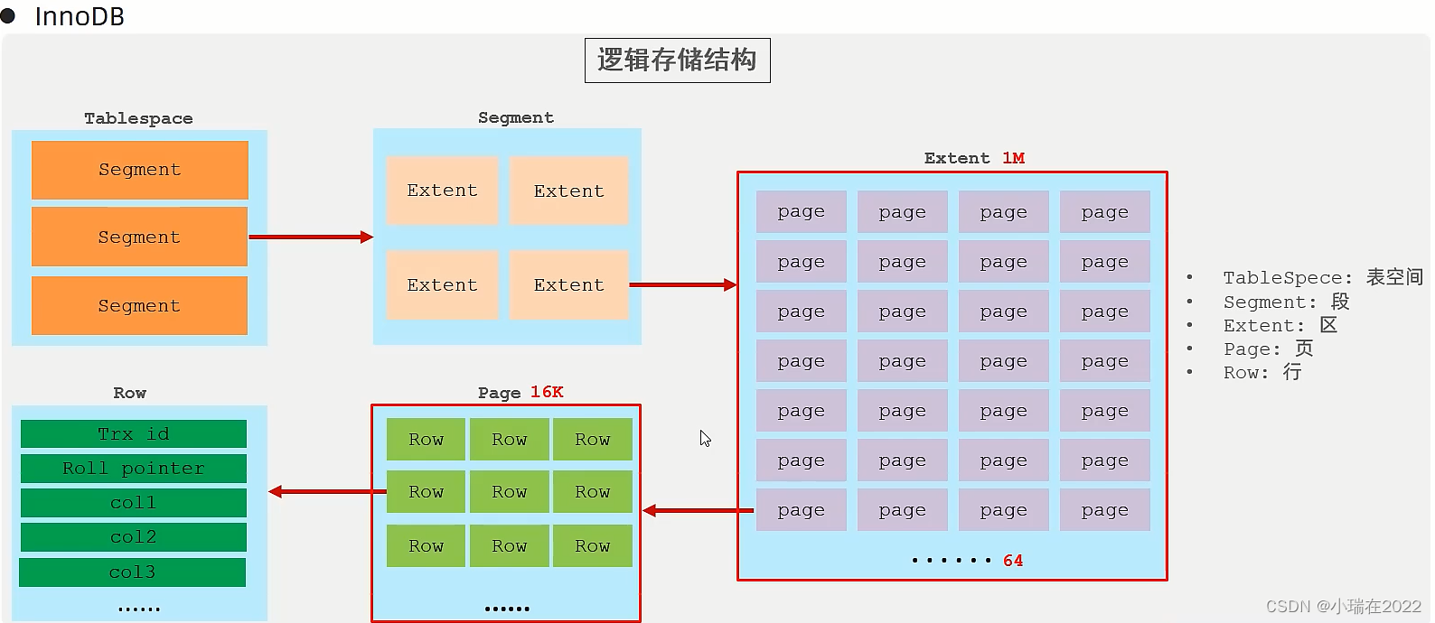 MySQL进阶_ibd文件怎么打开-CSDN博客