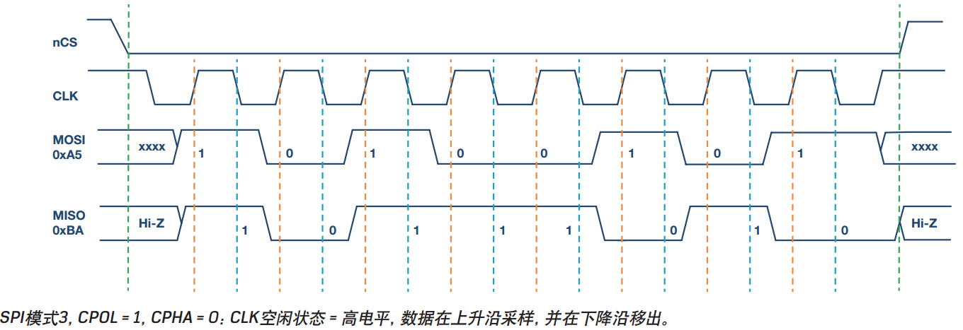 SPI 通信模式&通信时序_spi mosi和miso空闲时为什么电平-CSDN博客