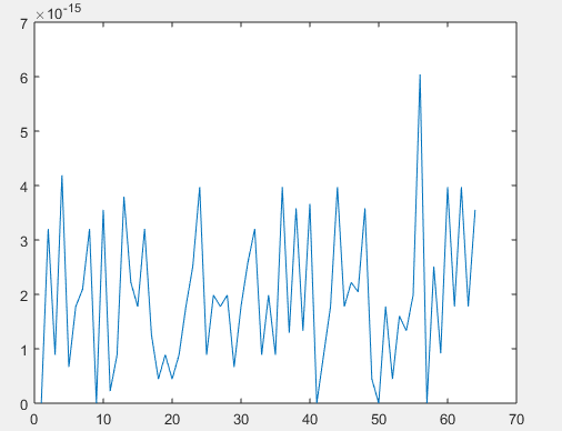 Fft蝶形算法的verilog实现专题——基 4 频率抽取fft算法matlab实现基4fft的碟形运算单元 Csdn博客