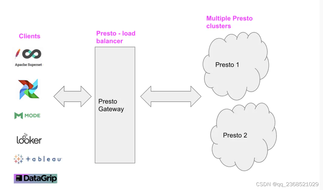 使用presto-gateway在多个presto集群负载_presto gateway-CSDN博客
